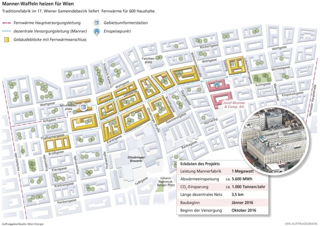 Nutzung von Abwärme » in der Manner-Fabrik in Wien