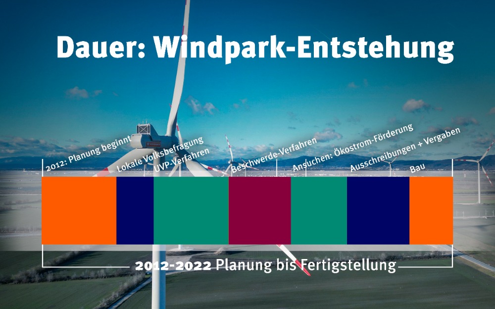 Wie lange dauert der Bau eines Windrads » Planung bis Baustart